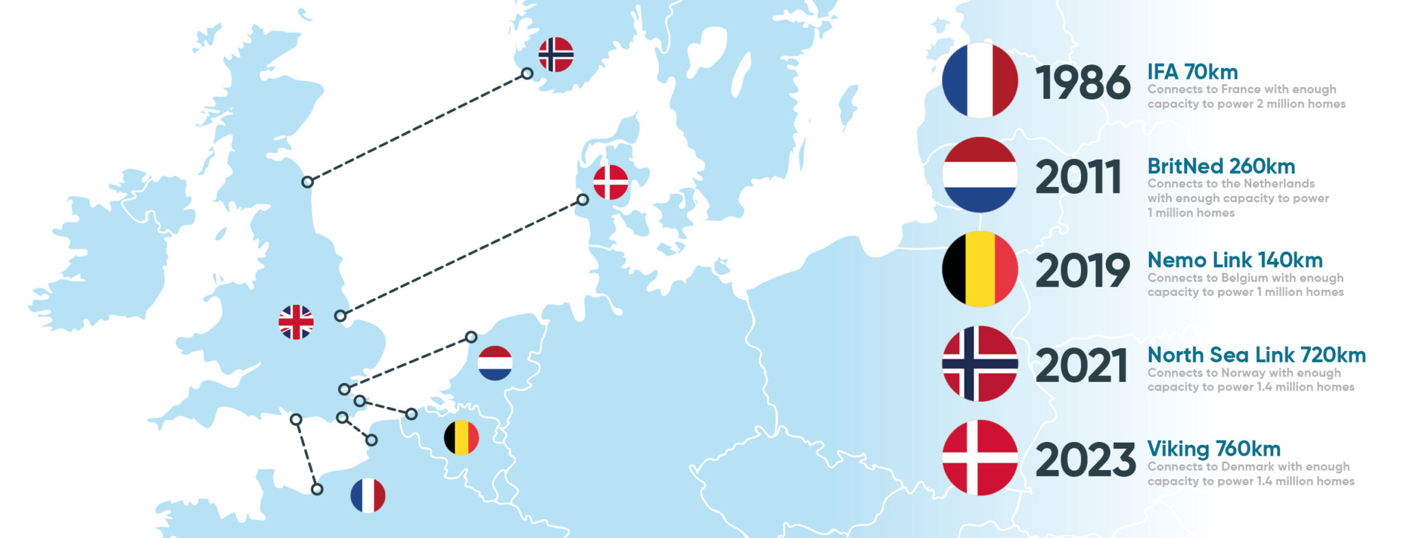 All you need to know about electricity interconnectors - Consultiv ...