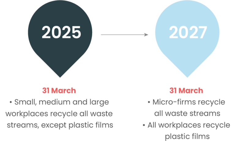 Is your business ready for new Simpler Recycling legislation ...